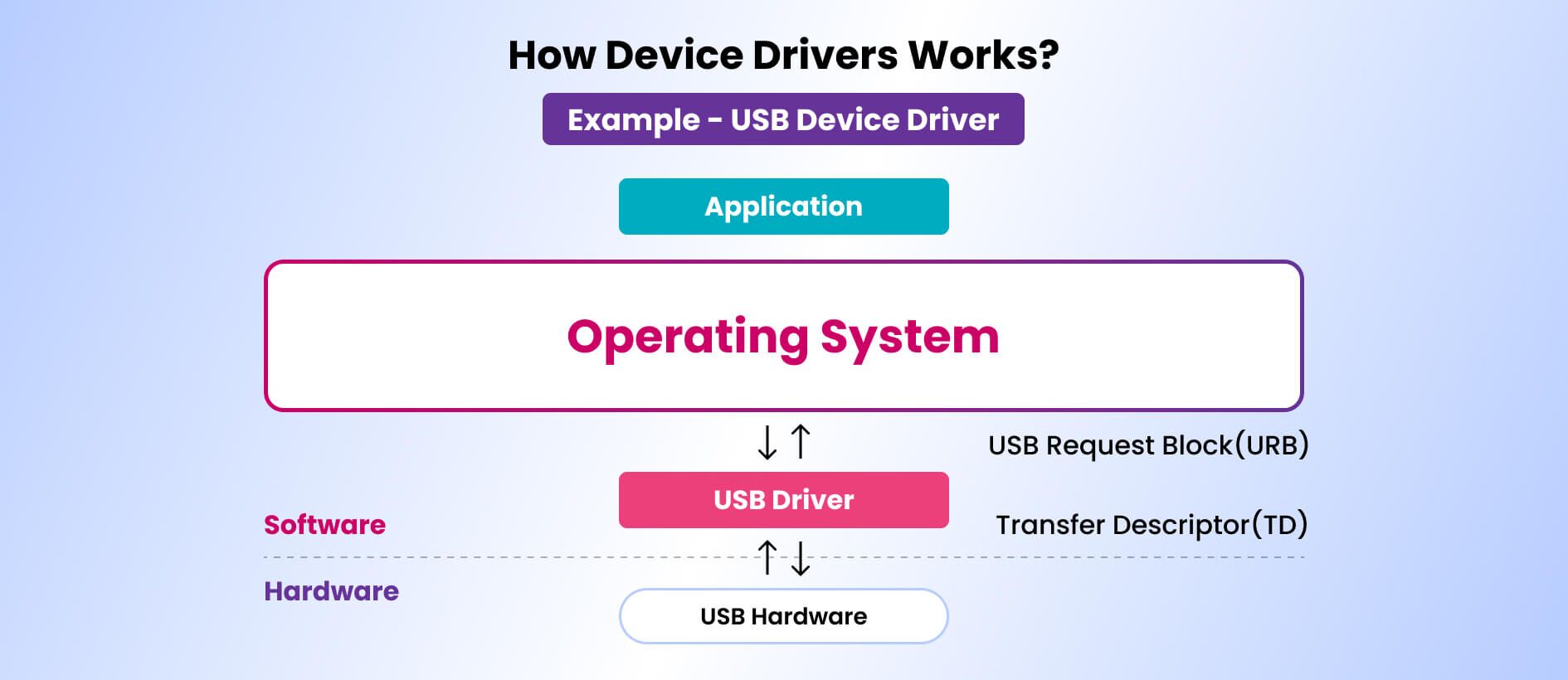 Device Driver in Embedded System: An Essential Introduction