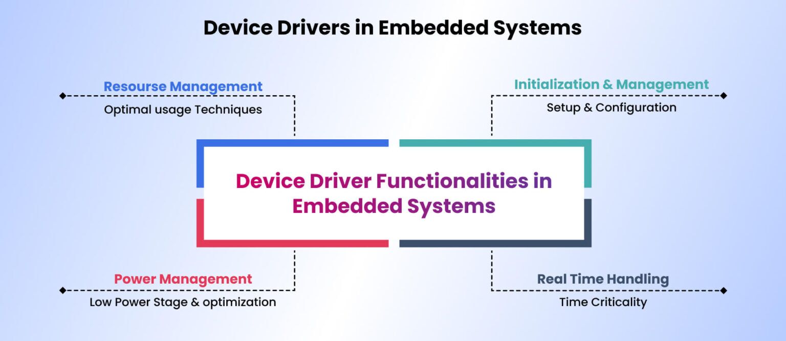 Device Driver in Embedded System: An Essential Introduction